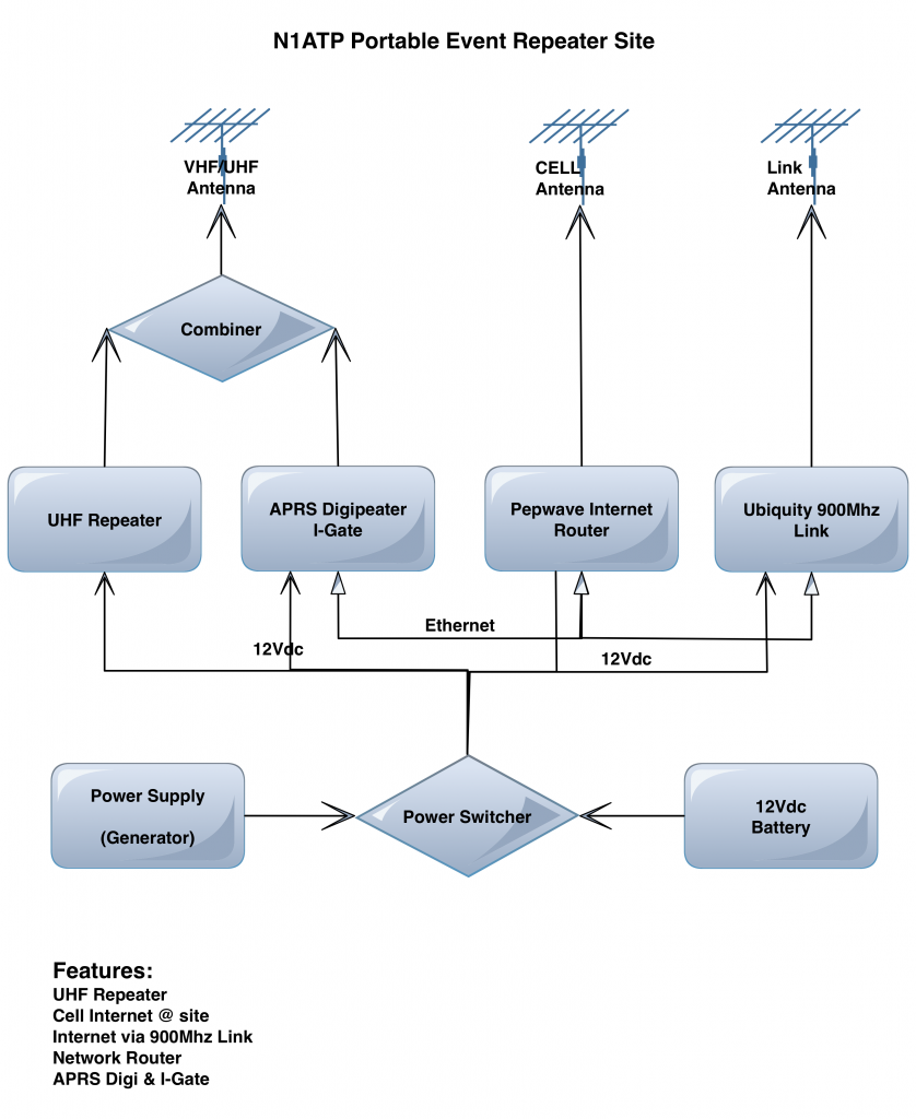 Portable Repeaters – N1ATP